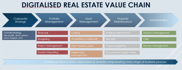 Exploring the digitalisation of commercial real estate – Park Street ...